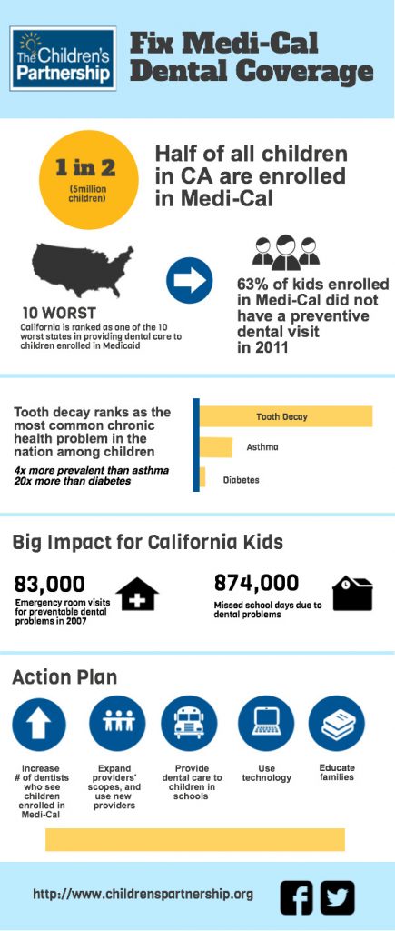 Fix Medi-Cal Dental Coverage: Half of California Kids Depend On It ...