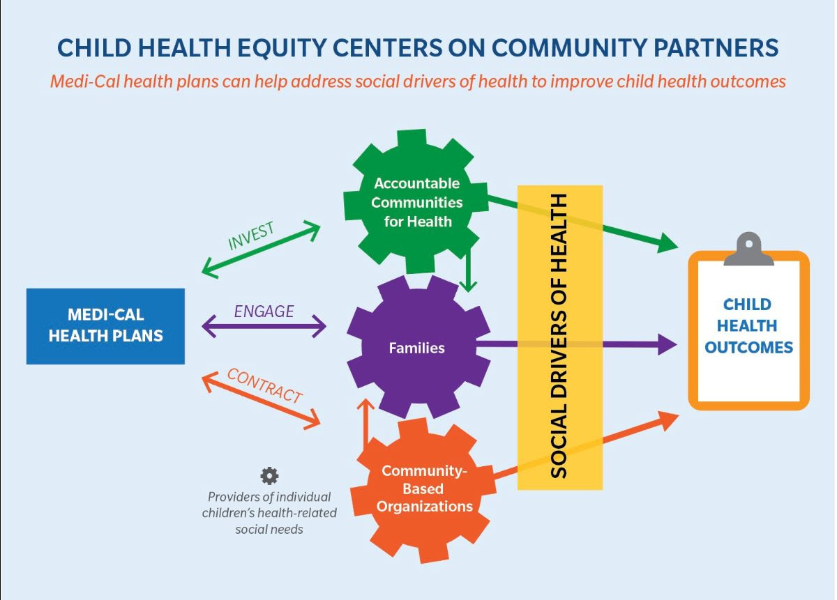 Equity Through Engagement Project - The Children's Partnership